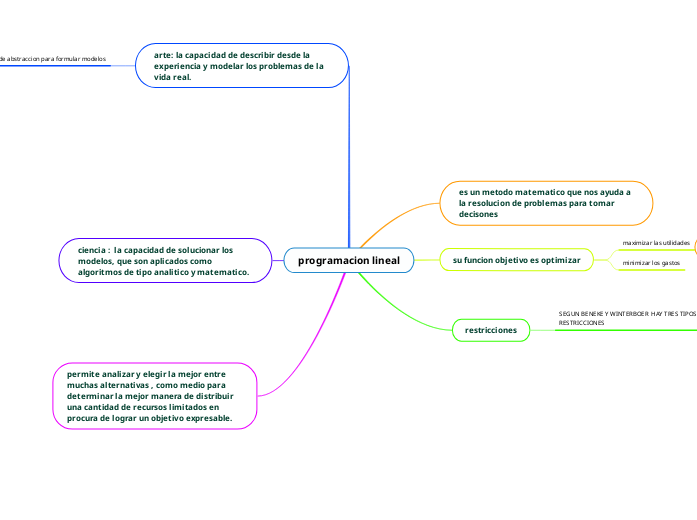 programacion lineal - Mind Map